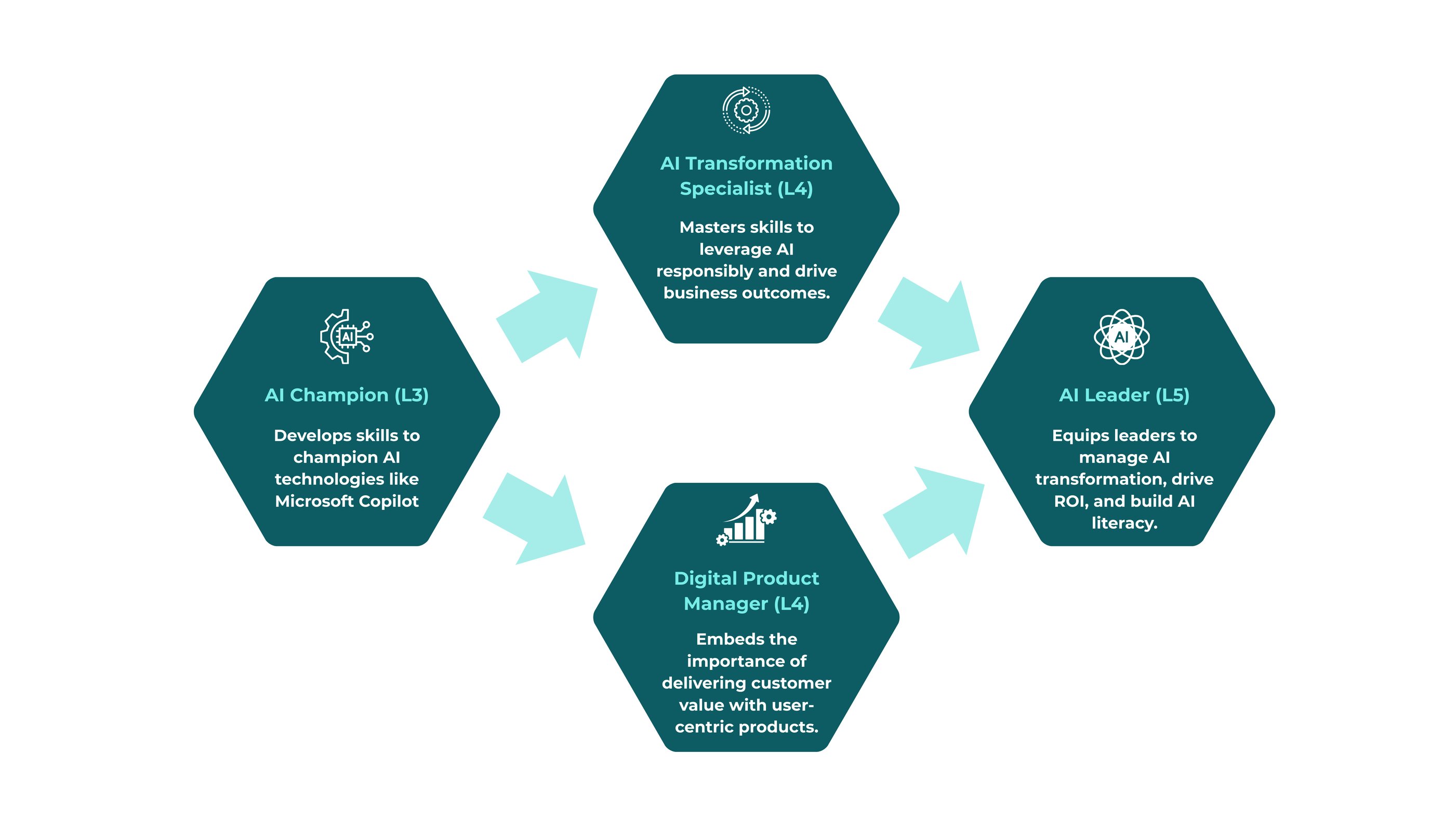 Don't Get Left Behind: How to Master AI and Boost Your Career
