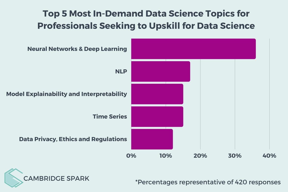 The Top 5 Topics for Professionals Looking to Upskill in Data and AI