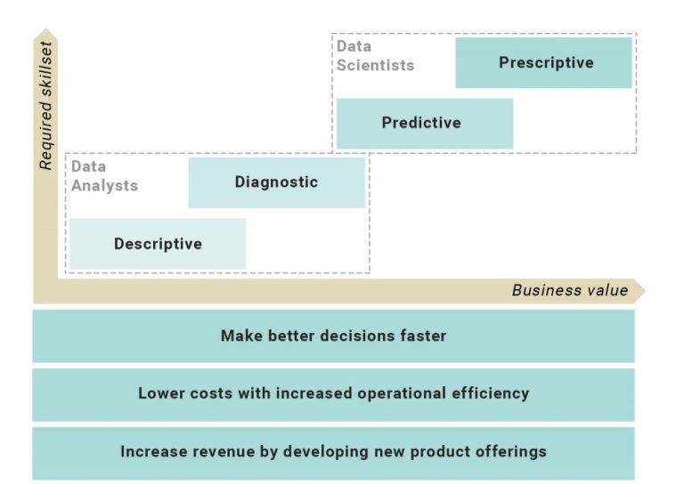 Data Analysts vs Data Scientists - What's the difference?