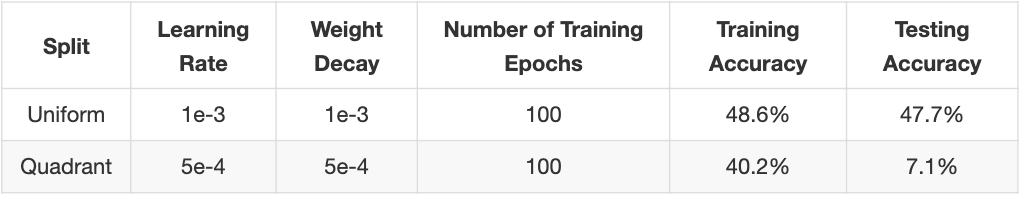 An Introduction To Ubers New Coordconv Architecture And Its Applications
