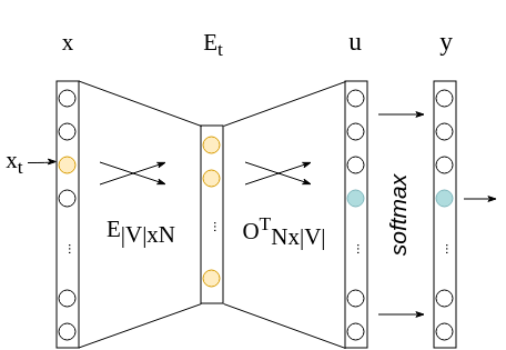 Build Your Own Skip-Gram Embeddings to Use in a Neural Network